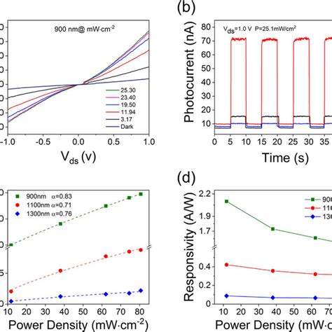 The Photodetection Performance Of Bi2o2se With Different Incident Light