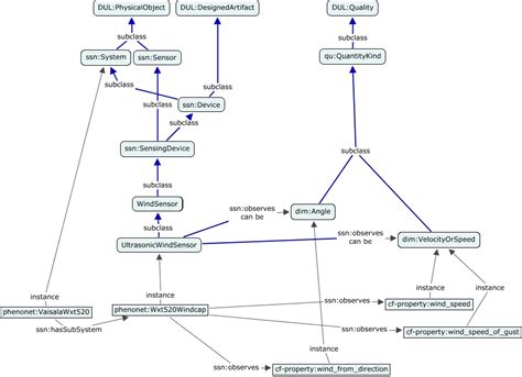 Fileultrasonicwindsensor Sensor Semantic Sensor Network