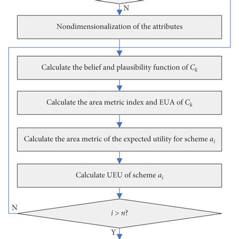 Diagram Of The Proposed Decision Making Algorithm Download