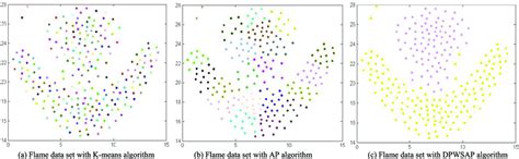 the clustering results image of flame data set with 3 different