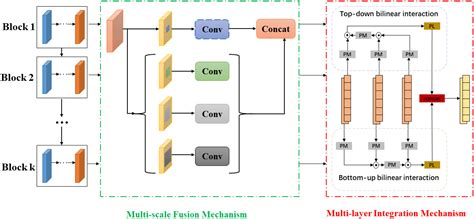 Hierarchical Semantic Interaction Based Deep Hashing Network For Cross Modal Retrieval Peerj