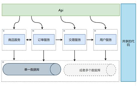 模块化的服务架构设计 知乎 模块化的服务架构设计 知乎