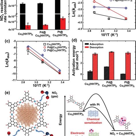 A Xrd Analysis Of Cu3 Hhtp 2 Pd Cu3 Hhtp 2 And Pt Cu3 Hhtp 2 Xps Download Scientific