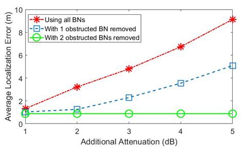 Rssi Based Localization Schemes For Wireless Sensor Networks Using Outlier Detection