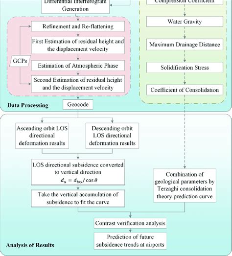 Flowchart Of Integration Of Sbas Insar And Terzaghi Consolidation
