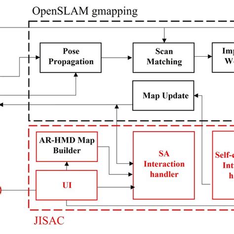 The Proposed Jisa Based Slam System Flowchart Blocks In Black Are Download Scientific Diagram