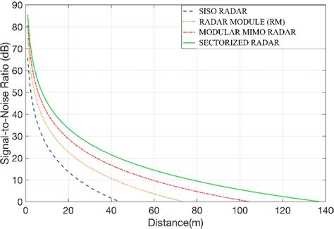 Figure 1 From Sectorized Fmcw Mimo Radar By Modular Design With Non