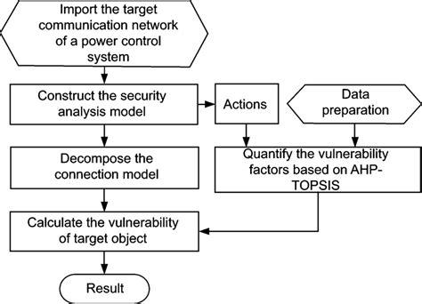 Overall Procedure Of The Security Assessment Download Scientific Diagram