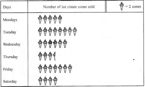 ML Aggarwal Data Handling MCQs Class 6 ICSE Maths Solutions ICSEHELP