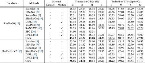Table 1 From Style Blind Domain Generalized Semantic Segmentation Via Covariance Alignment And