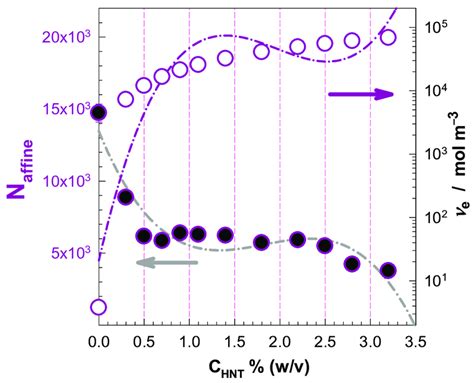 Variation Of The Average Network Chain Length Download Scientific Diagram