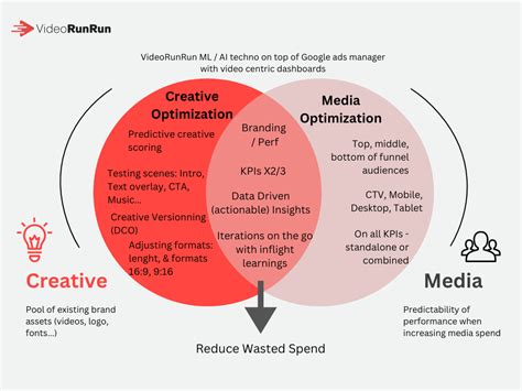 Bridging The Gap Between Video Creative And Media Optimization VideoRunRun
