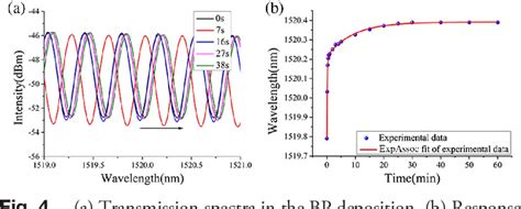 Figure 1 From Ultra High Resolution Detection Of Pb2 Ions Using A Black Phosphorus