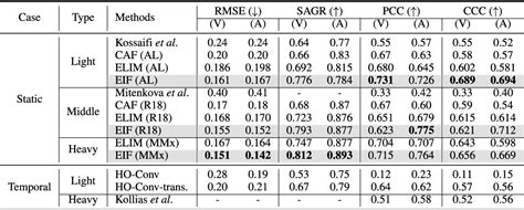 Table 3 From Toward Identity Invariant Facial Expression Recognition Disentangled