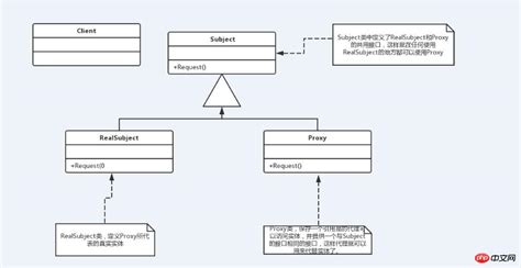 Java之代理模式學習 Java教程 Php中文網 Java之代理模式學習 Java教程 Php中文網