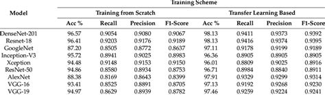 Softmax Probabilistic Based Implementation Of Customized CNN For