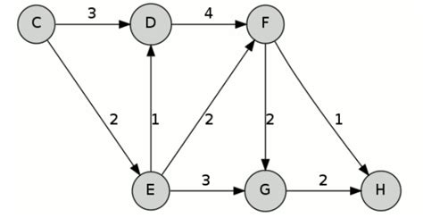 最短路径之 Dijkstra 和 Yen 算法 — Fengs Blog 10 Documentation