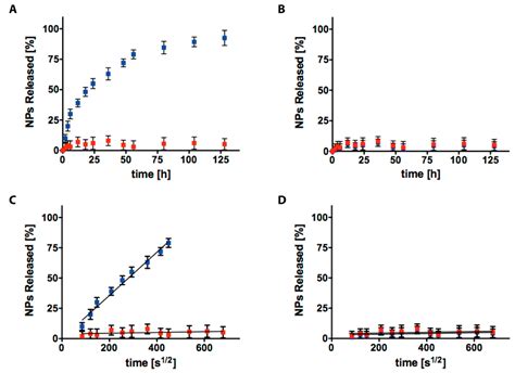 Hydrogel Nanoparticles Composite System For Controlled Drug Delivery