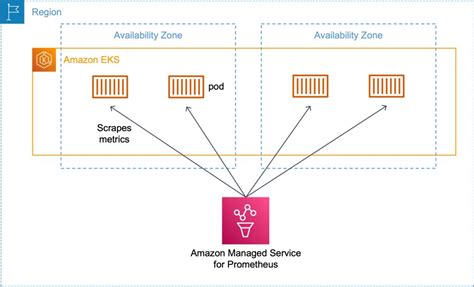 How Unitary Achieved Automatic Metric Collection With Amazon Managed Service For Prometheus