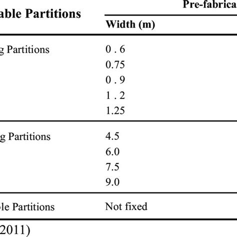 Types Of Movable Partitions And Sizes Download Table