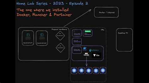 Episode2 Homelab Docker Rancher And Portainer Youtube