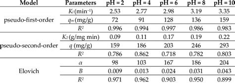 the correlated parameters of different kinetic models of the surface