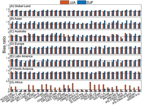 Regional Mean Quantile Bias Ratio Threshold 095 Of Coupled Model