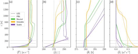 Figure 1 From Evaluation Of Wind Farm Parameterizations In The Wrf Model Under Different