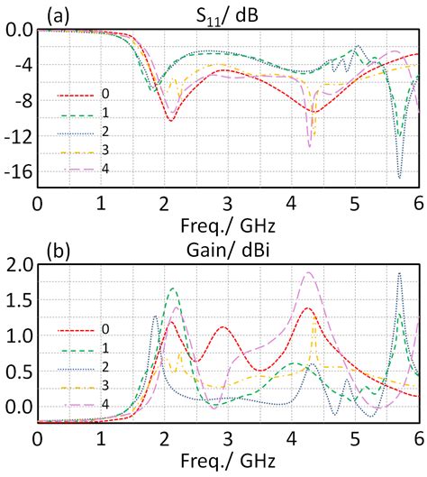Sensors Free Full Text Miniaturized Antenna Array Based Novel Metamaterial Technology For