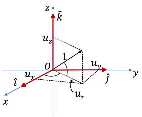 Unit Vectors And Components
