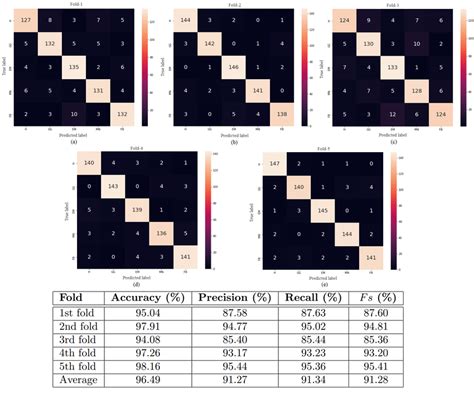 The Performance Of The Confusion Matrix Of Cross Validation Process For Download Scientific