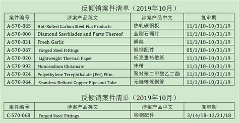美国商务部发布2019年11月份反倾销反补贴诉讼机会通知 反倾销咨询 石家庄市华美商贸信息咨询有限公司