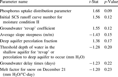 ranking of most sensitive model parameters used for model given for