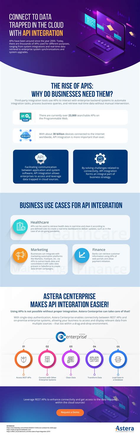 Aproveche los datos de la nube sin explotar con la integración API Astera