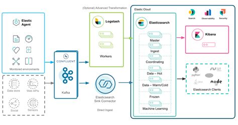 Elastic Agents New Output To Kafka Endless Possibilities For Data Collection And Streaming