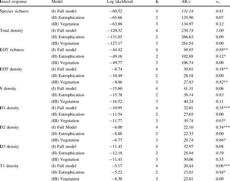 Linear Mixed Model Results With Insect Response Variables And Emergent