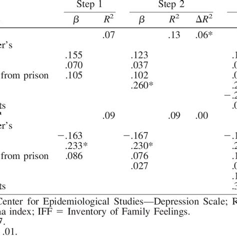 Summary Of Hierarchical Regression Analyses Predicting Maternal
