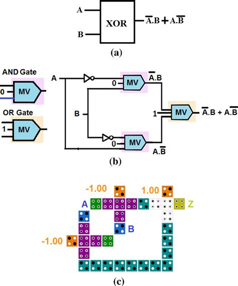 A Block Diagram B Schematic C Qca Layout Of Xor Gate Download Scientific Diagram