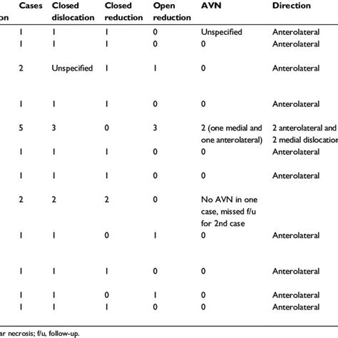 Published Case Reports Of Closed Anterolateral Total Talar Dislocation Download Table
