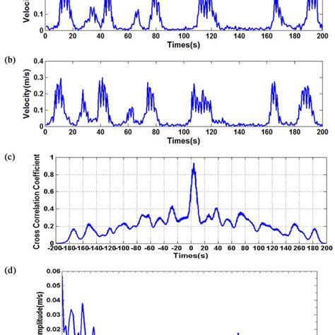 A Velocity Measured At Sampling Points No 1 In Figure 1a B