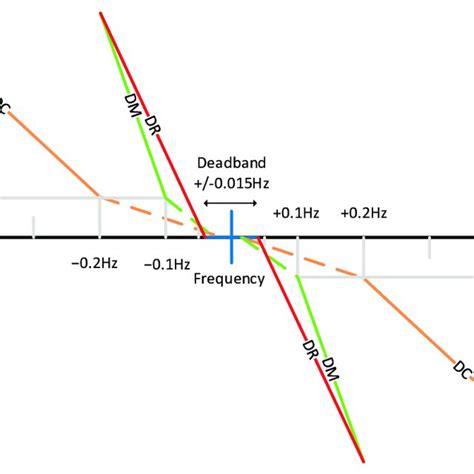 Frequency Response Services In The Uk Mainland System Download Scientific Diagram