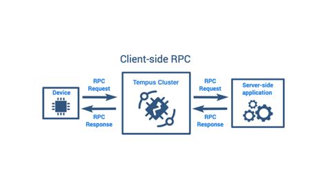 Using Rpc Capabilities — Tempus Cloud 13 Documentation