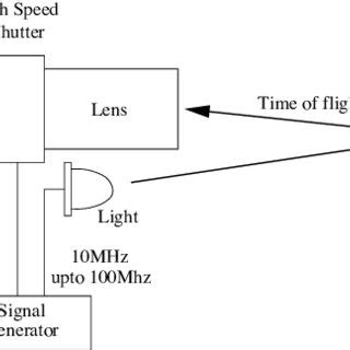 Basic Components Of An Imaging Lidar System Download Scientific Diagram