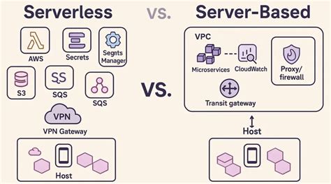 Aws Cloudcomputing Serverless Devops Architecture Scalability