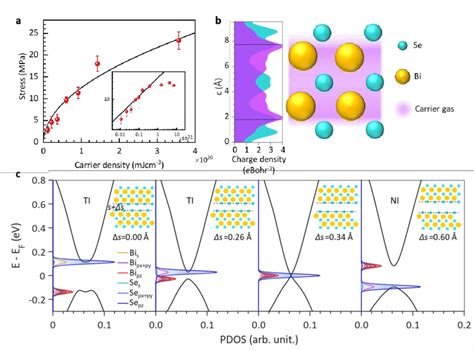 Theoretical Analysis Of Interlayer Distance Contraction And Expansion