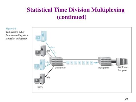 Ppt Chapter 5 Multiplexing Sharing A Medium Powerpoint Presentation Id 390416