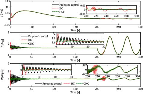 figure 3 from an adaptive critic design based fuzzy neural controller