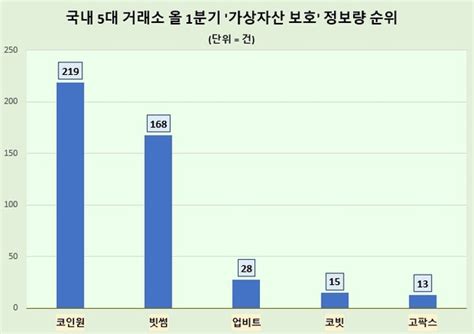 올 1분기 가상자산 보호 정보량 1위는 코인원