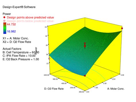 Effect Of Oxygen Flow Rate And Molar Concentration Of Propanol On Download Scientific Diagram