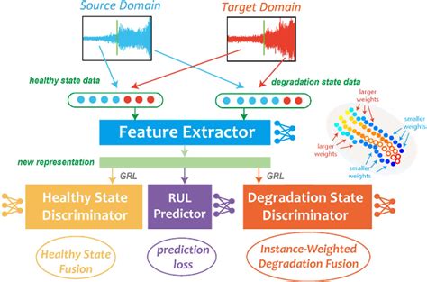 Figure 3 From Partial Domain Adaptation In Remaining Useful Life Prediction With Incomplete